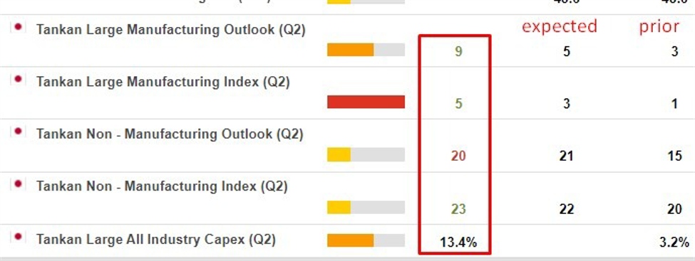 BOJ Q2 Tankan improves from Q1: Large Manufacturing outlook 9 (vs. 5 expected and prior 1 ...